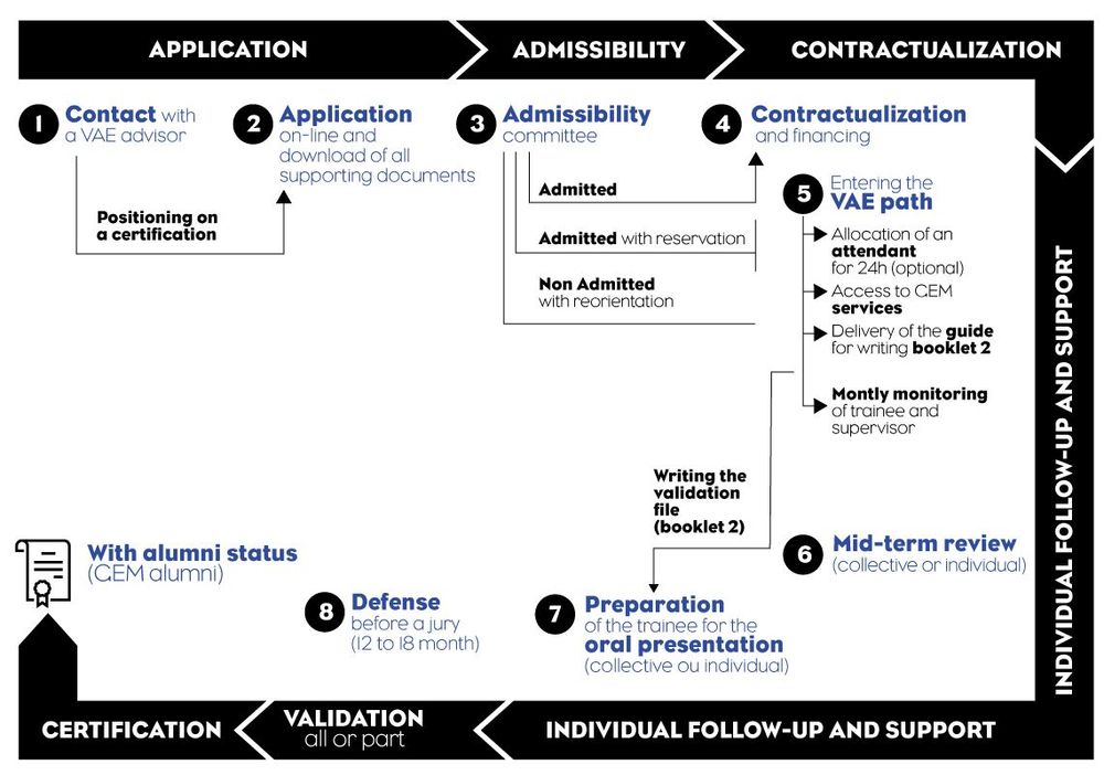 Validation of Acquired Experience (VAE) – Grenoble Ecole de Management